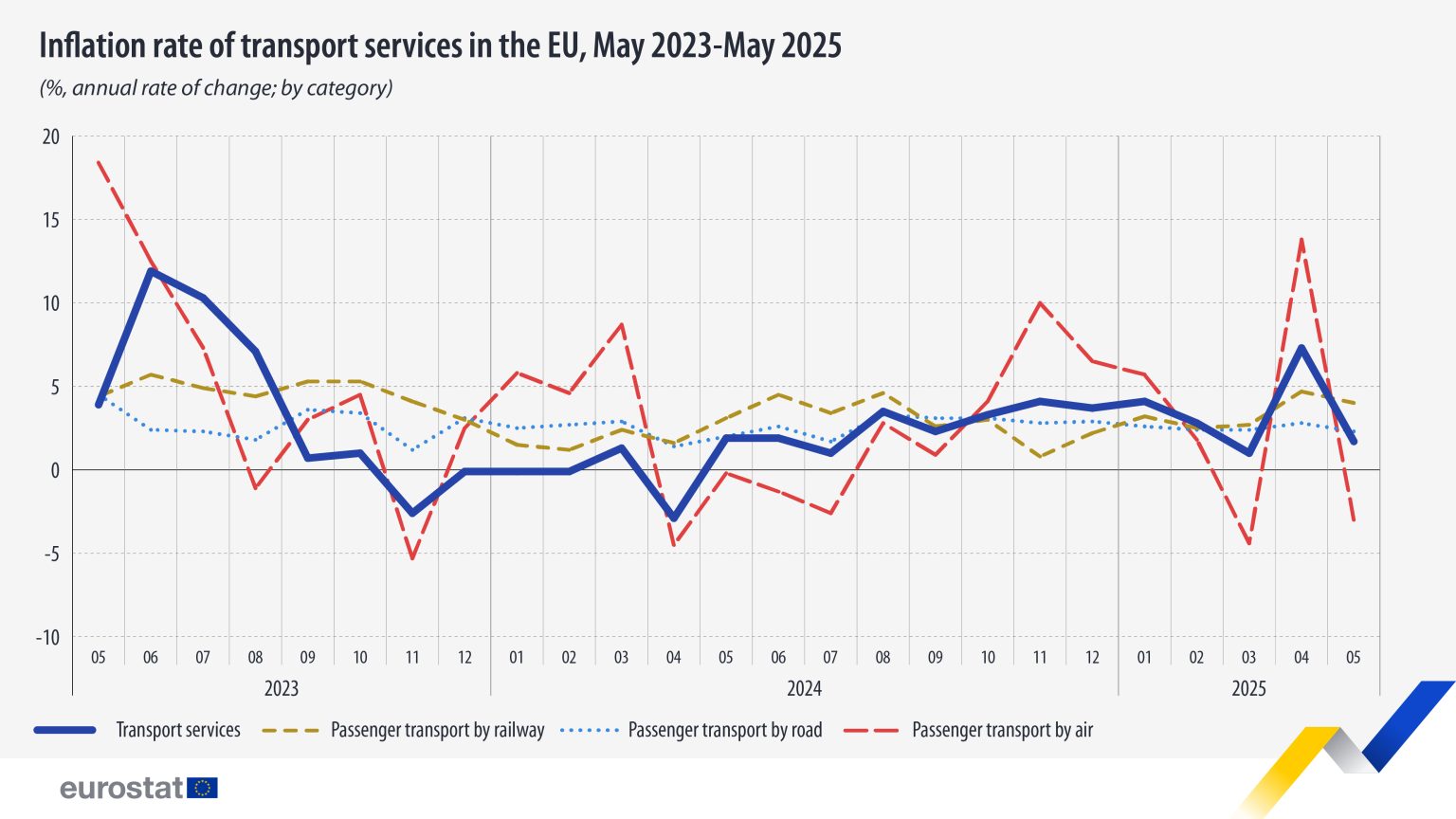 EU transport services: consumer price fluctuations – News articles ...