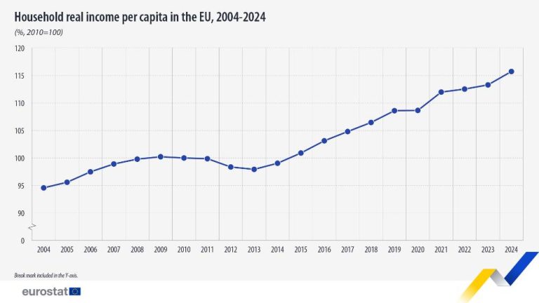 EU household real income per capita up 22% since 2004 – News articles ...